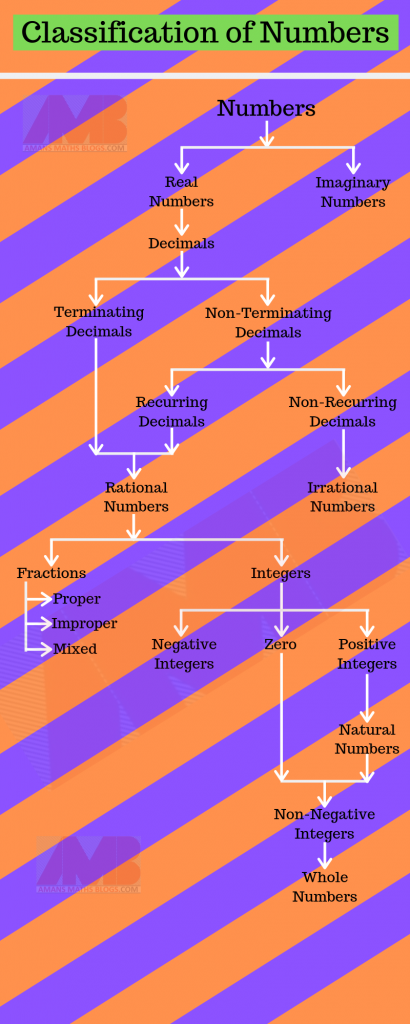 Number System | Natrual, Whole, Integers, Fraction, Rational, Real