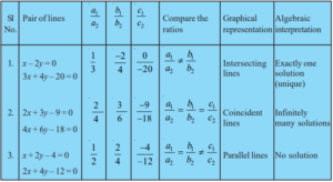 Pair of Linear Equations in Two Variables CBSE Notes Class 10 Maths
