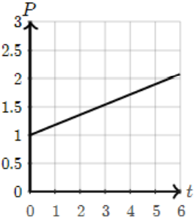 SAT Math Practice Graphing Linear Equations SAT Tutor AMBiPi